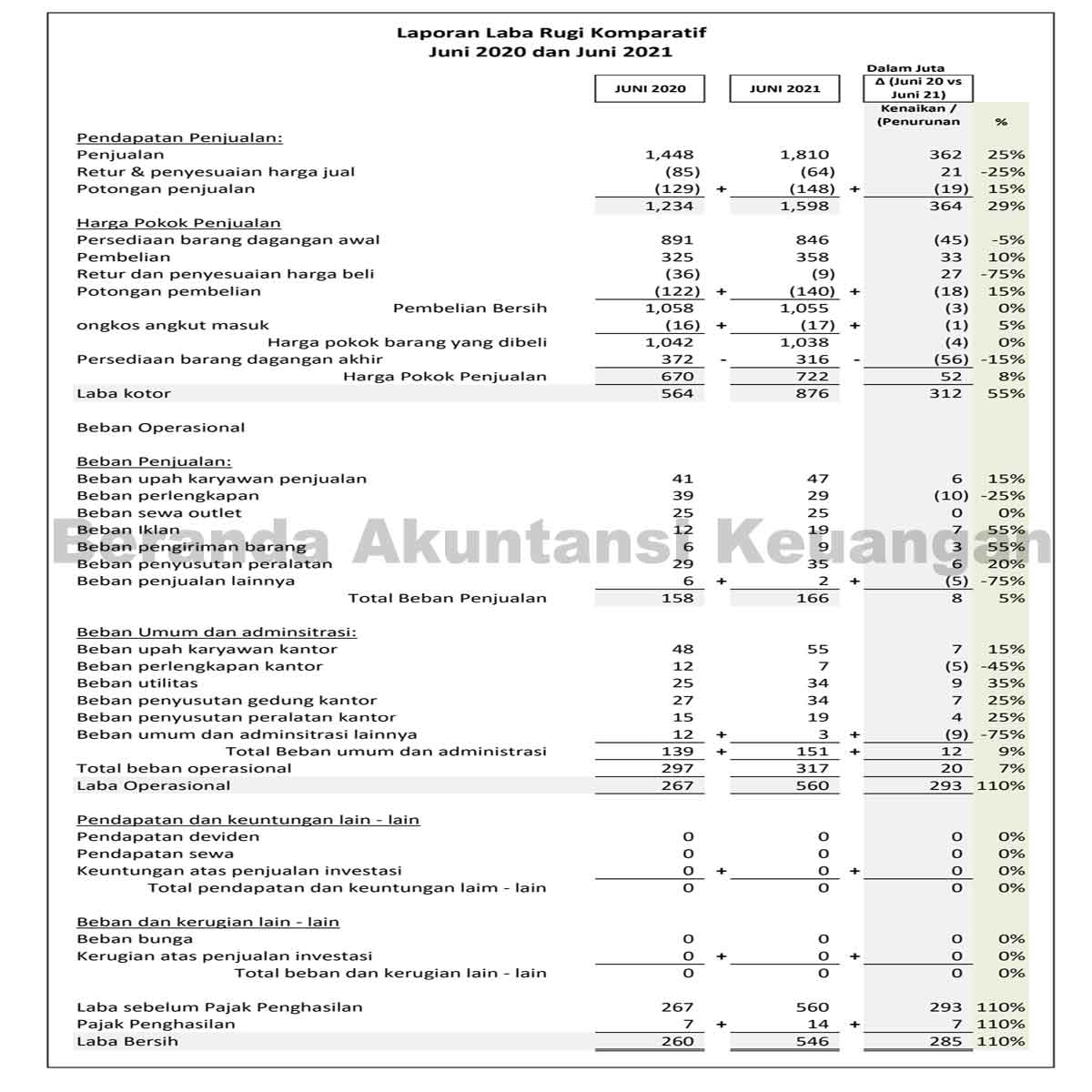 Analisis Perbandingan dalam Laporan Keuangan: Mendeteksi Kinerja ... Analisis Perbandingan dalam Laporan Keuangan: Mendeteksi Kinerja ...